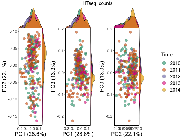 TGCA Data Analysis • tcgaCleaneR