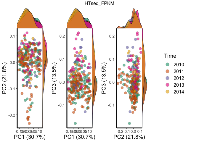 TGCA Data Analysis • tcgaCleaneR