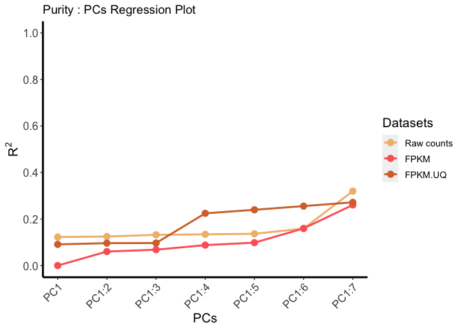 TGCA Data Analysis • tcgaCleaneR
