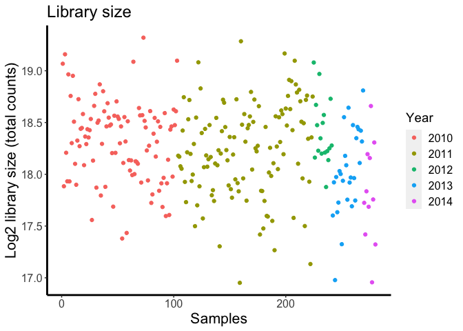 TGCA Data Analysis • tcgaCleaneR